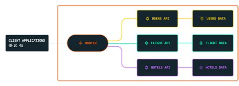 introduction to apollo federation apollo graphql docs