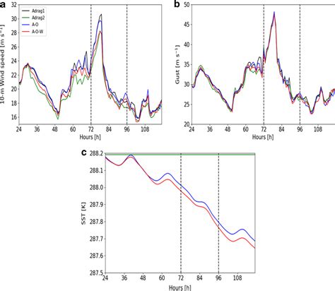 Time Series For 17 20 September 2018 Of A 98th Percentile 10 M Wind