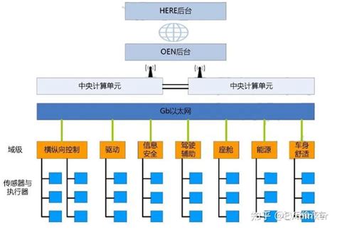 智能化下的新电子电气架构 知乎