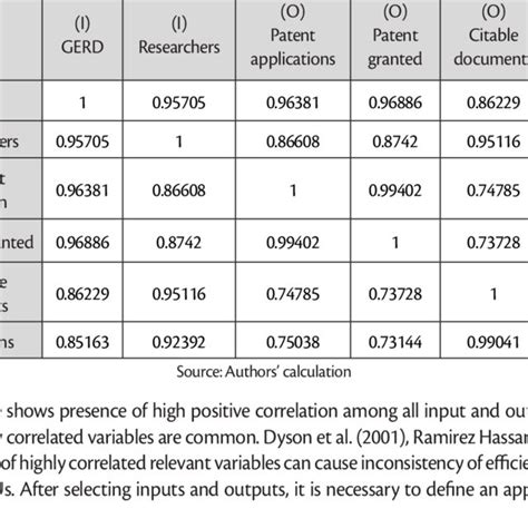 Input And Output Correlation Coefficients For All Variables Download