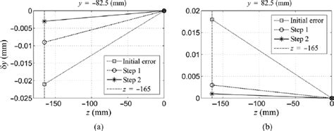 Calibration Convergence In Rm 4 A Y − 82 5 Mm B Y 82 5