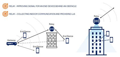 Sajjad Baghaee On Linkedin Iot Lpwan Lorawan Innovation