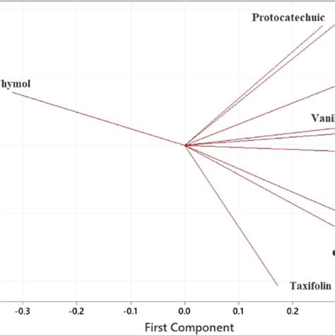 Principal Component Analysis Pca Loading Plot For The Pecan Shell
