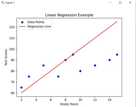 Machine Learning Implement Linear Regression Model Using Python
