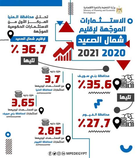 التخطيط 471 مليار جنيه استثمارات حكومية لتنمية الوطن