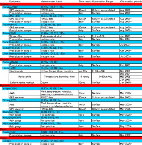 1 Continued Meteorological And Geophysical Observation Sites In Download Table