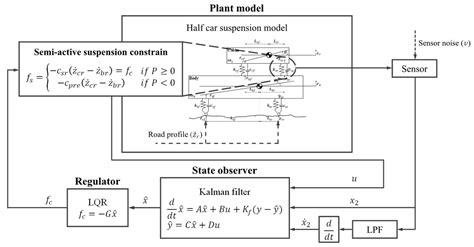 Sensors Free Full Text Optimal Control Of Semi Active Suspension For Agricultural Tractors