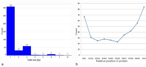 Indels In Coding Regions Of The Genome A Indel Size Distribution In