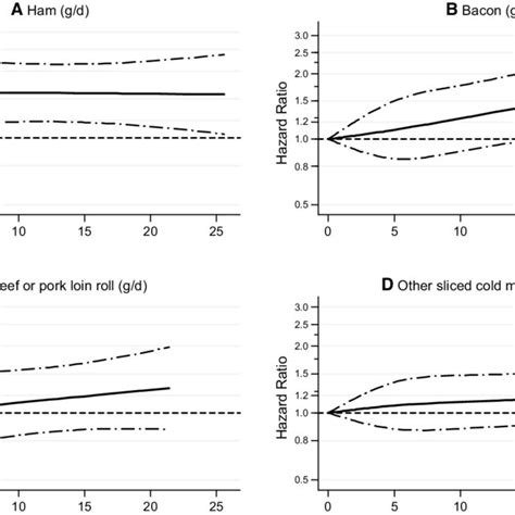 Spline Regression Curves For The Association Between Types Of Processed Download Scientific