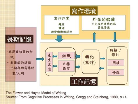 PPT 認知負荷理論對寫作教學設計的啟示 PowerPoint Presentation ID 1422861