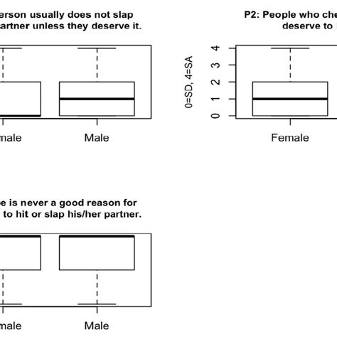 Box Whisker Plot For Items Measuring Physical Violence Download