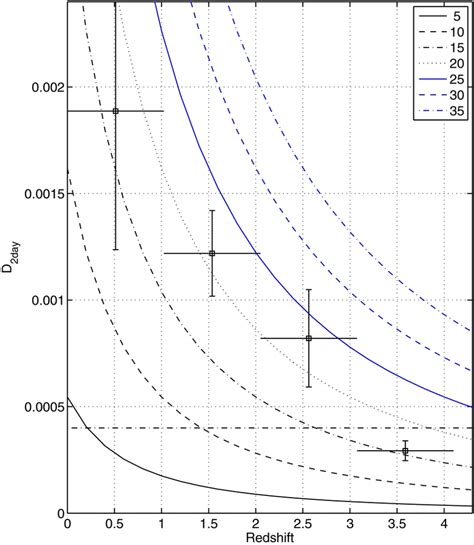 The Data For All Fsrqs Averaged Into Four Redshift Bins Over Plotted