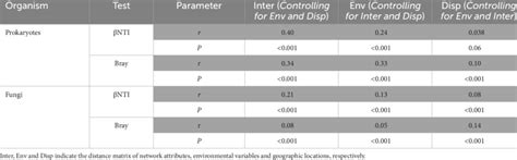 Partial Mantel Test Results Showing Comparisons Between Microbial