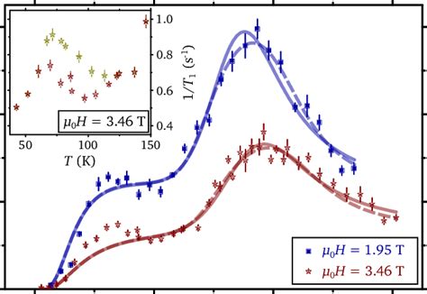 Main Panel Dependence Of The Spin Lattice Relaxation Rate On