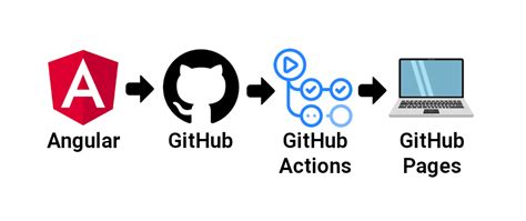 Github Actions Hackathon 2021 Hosting An Angular Application On