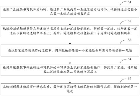 Handwriting Display Method And System Storage Medium And Device Based On Dual Systems Eureka