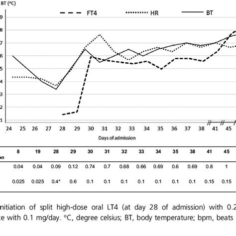 Summary Of Laboratory Tests Prior To The Diagnosis Of Myxedema Coma