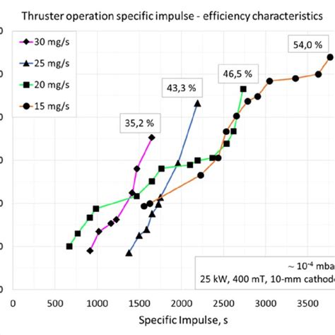 Pdf Magnetoplasmadynamic Thruster With An Applied Field Based On The Second Generation High