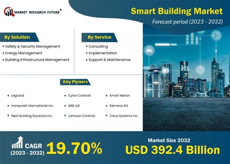 Market Research Future® Mrfr On Linkedin Smart Building Iot