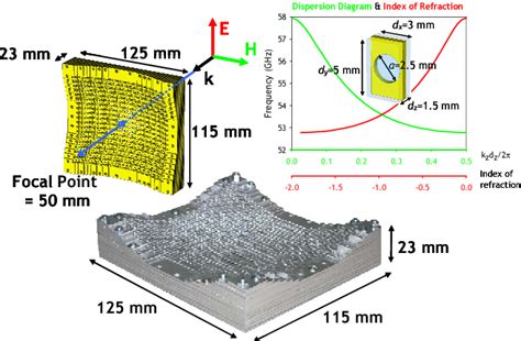 Figure 3 From Novel Metamaterials At Millimeter And Terahertz Waves And Lenses Applications