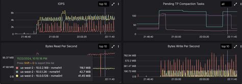 Cassandra 15452 Improve Disk Access Patterns During Compaction And