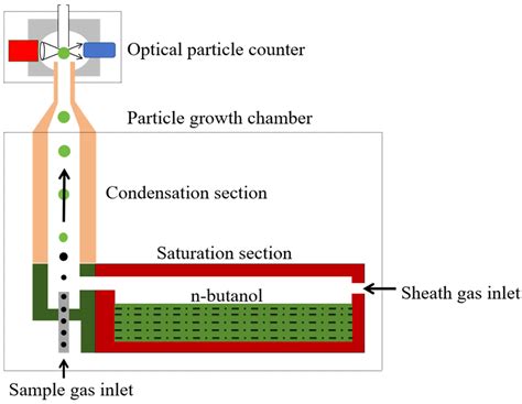 Investigation Into Detection Efficiency Deviations In Aviation Soot And Calibration Particles