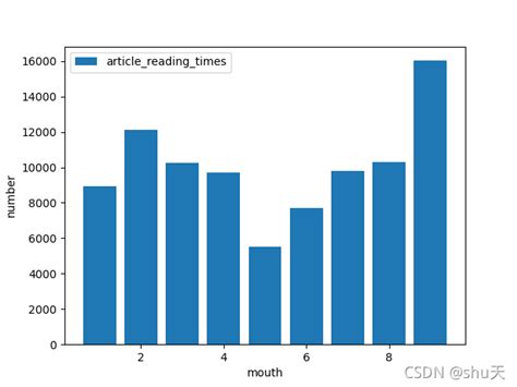 Python Pandas Pandas数据处理直方图绘制pandas读取excel绘制直方图 Csdn博客