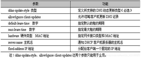Linux 配置与管理dhcp服务器isc Dhcp Csdn博客