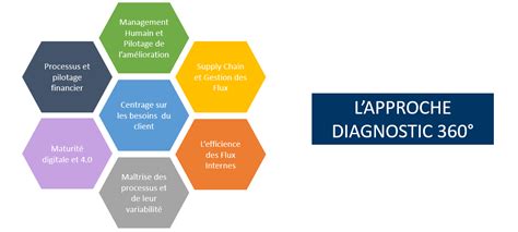 Le Diagnostic Lean Avec Une Vision 360° De Lentreprise