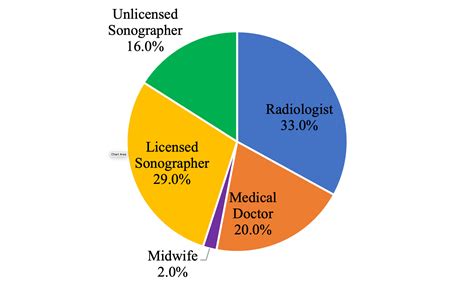 Towards The Scale And Menace Of Unregulated Sonography Practice In Ghana Published In Journal