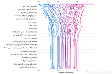 Kaggle心脏病数据集为例学习机器学习的可解释性分析机器学习 疾病数据集 Csdn博客