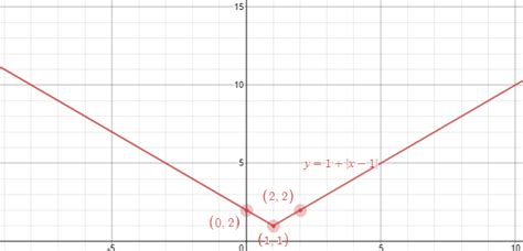 determine an appropriate viewing rectangle for the equation quizlet