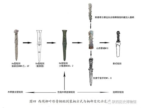 【学术研究】西周柳叶形青铜短剑研究