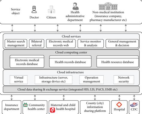 Structure Of Computing Center Of Medical Cloud Information Sharing