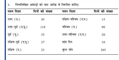 नमनलखत आकड क तर आरख म नरपत करए दन क सखय पवन दश दकषण पशचम द