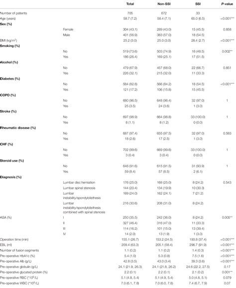 Table 1 From Development And Internal Validation Of Supervised Machine Learning Algorithms For
