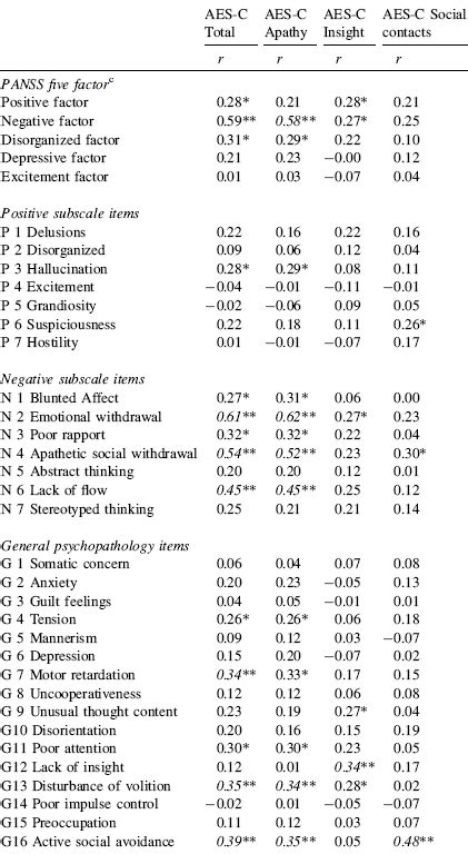 Assessing Apathy The Use Of The Apathy Evaluation Scale In First