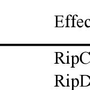 33 Core Type III Effectors T3Es Identified In Ralstonia Solanacearum