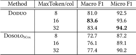 Figure From Annotating Columns With Pre Trained Language Models