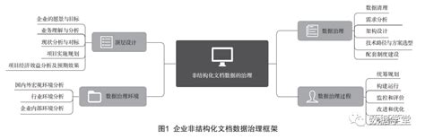 非结构化数据，怎么治理？ 亿信华辰