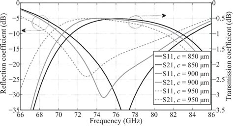 Figure 1 From A 79 Ghz Ltcc Differential Microstrip Line To Laminated Waveguide Transition Using