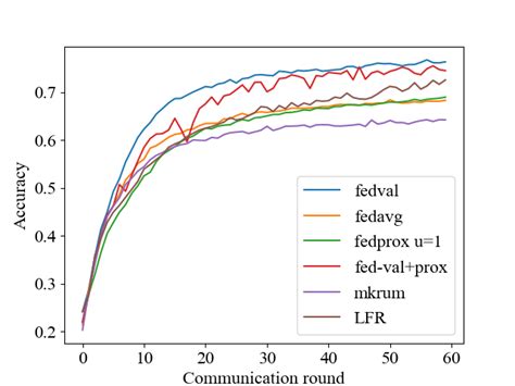 Test On CIFAR 10 Non IID Two Labels Are Missing In A Majority Of The