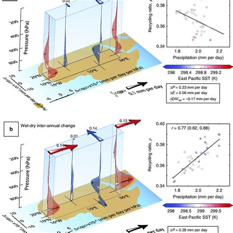 Schematic Of Climatological Atmospheric Features That Modulate Sahel