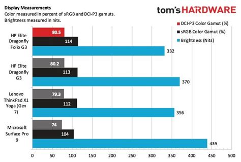 HP Dragonfly Folio G Review Silent Assassin Premium Pricing Tom S Hardware