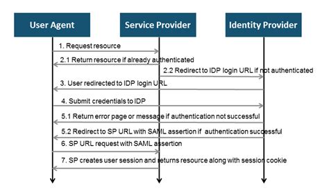Saml Flow Diagram Saml Sequence Diagram