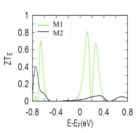 Figure Of Merit Zt As A Function Of Energy Green Line For M1