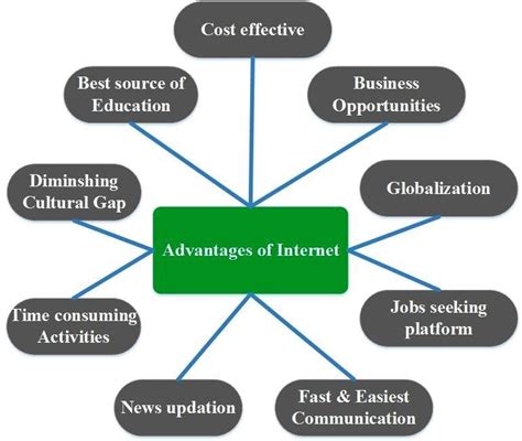 🎉 Advantages Of Having Internet 5 Benefits Of Using The Internet 2022