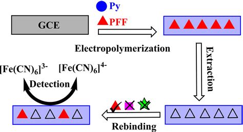 Molecularly Imprinted Electrochemical Sensor For The Detection Of Organophosphorus Pesticide