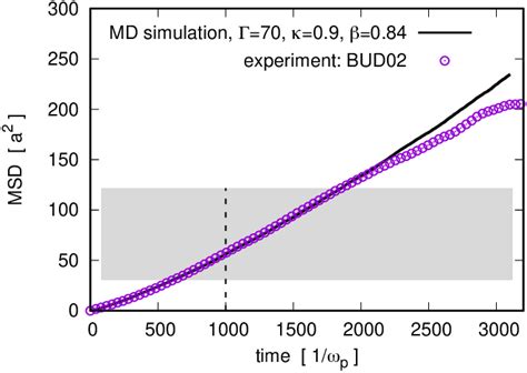 Msd Mean Square Displacement From The Experiment Bud Symbols And