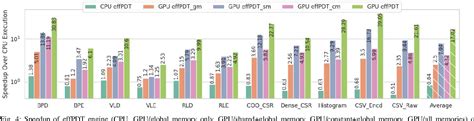Figure 4 From A Gpu Accelerated Data Transformation Framework Rooted In